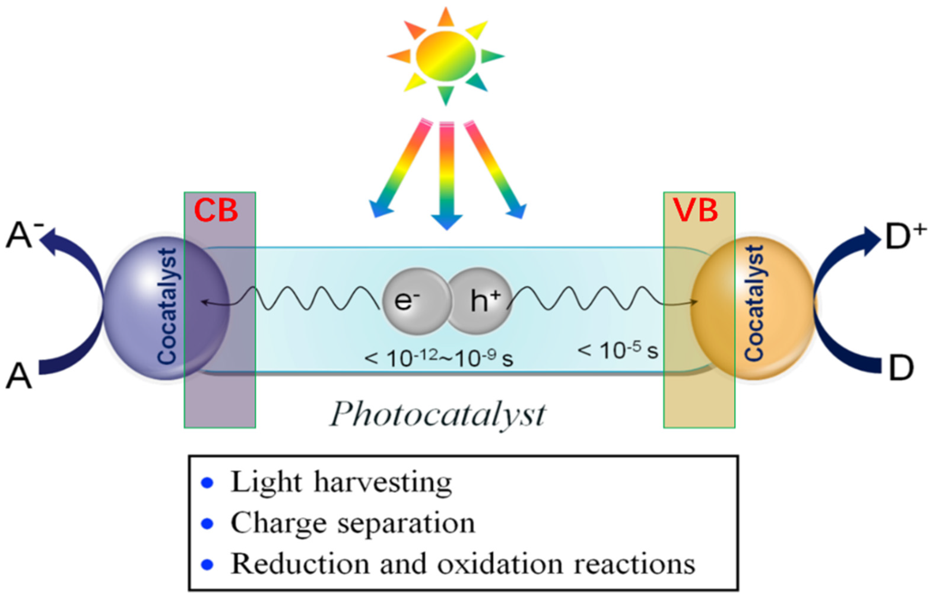 Preparation and Photocatalytic Activities of TiO2-Based Composite Catalysts