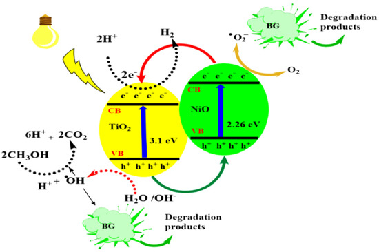 Preparation and Photocatalytic Activities of TiO2-Based Composite Catalysts