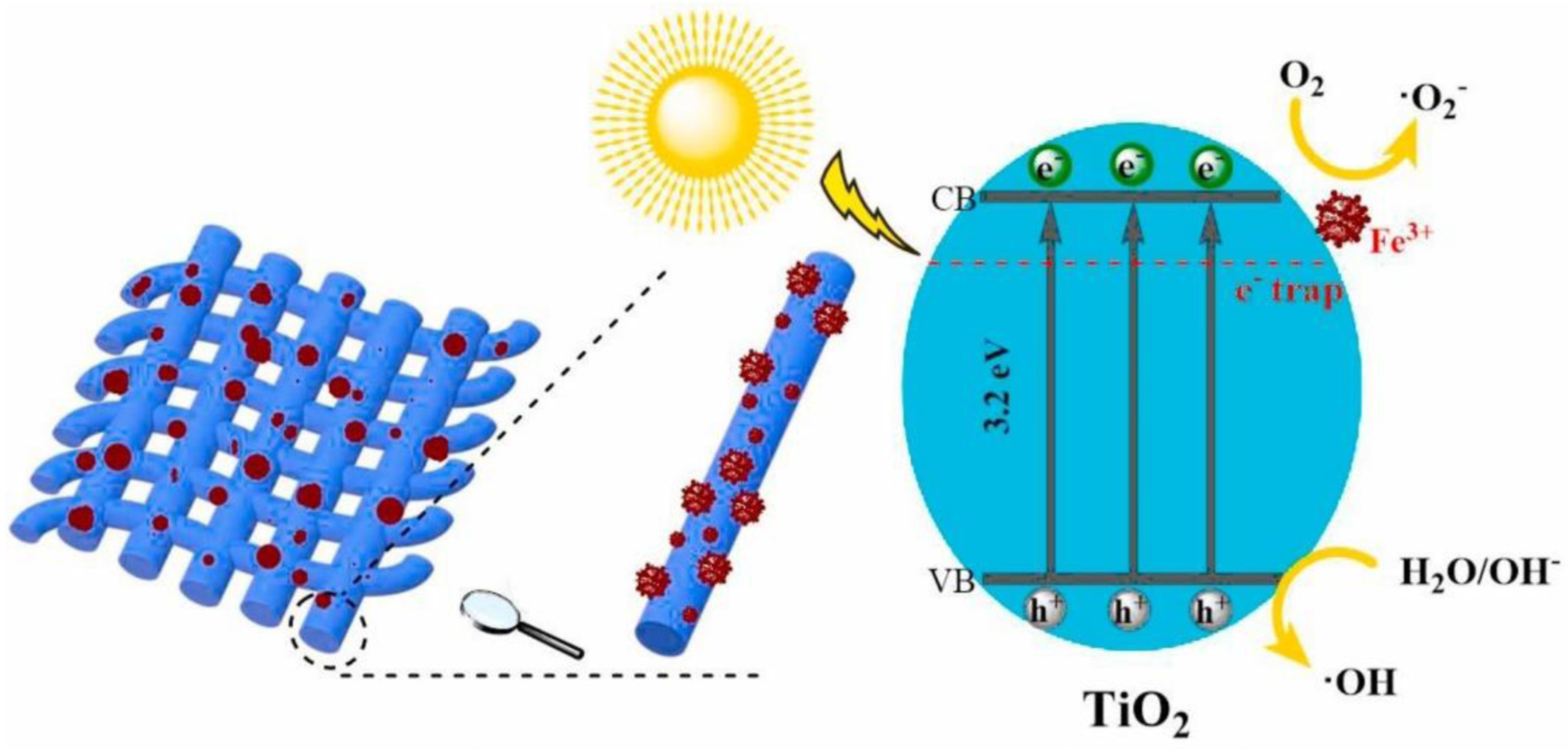 Preparation and Photocatalytic Activities of TiO2-Based Composite Catalysts