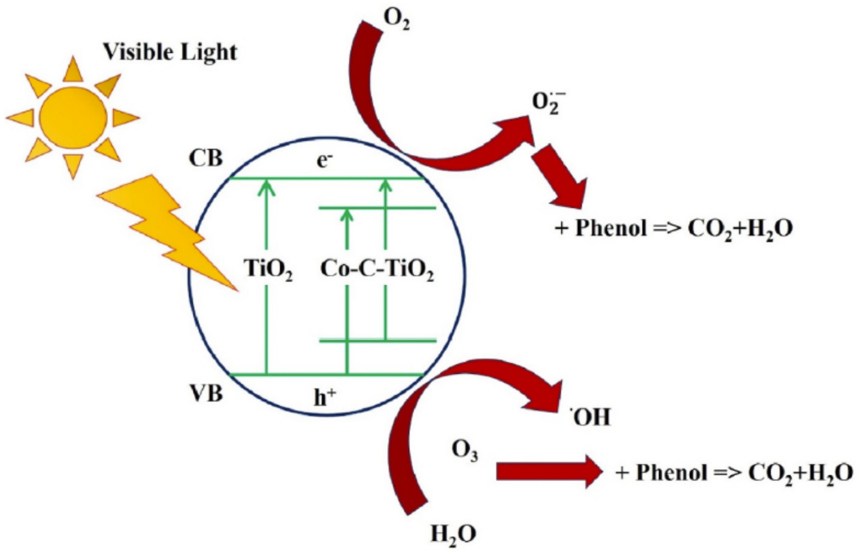 Preparation and Photocatalytic Activities of TiO2-Based Composite Catalysts
