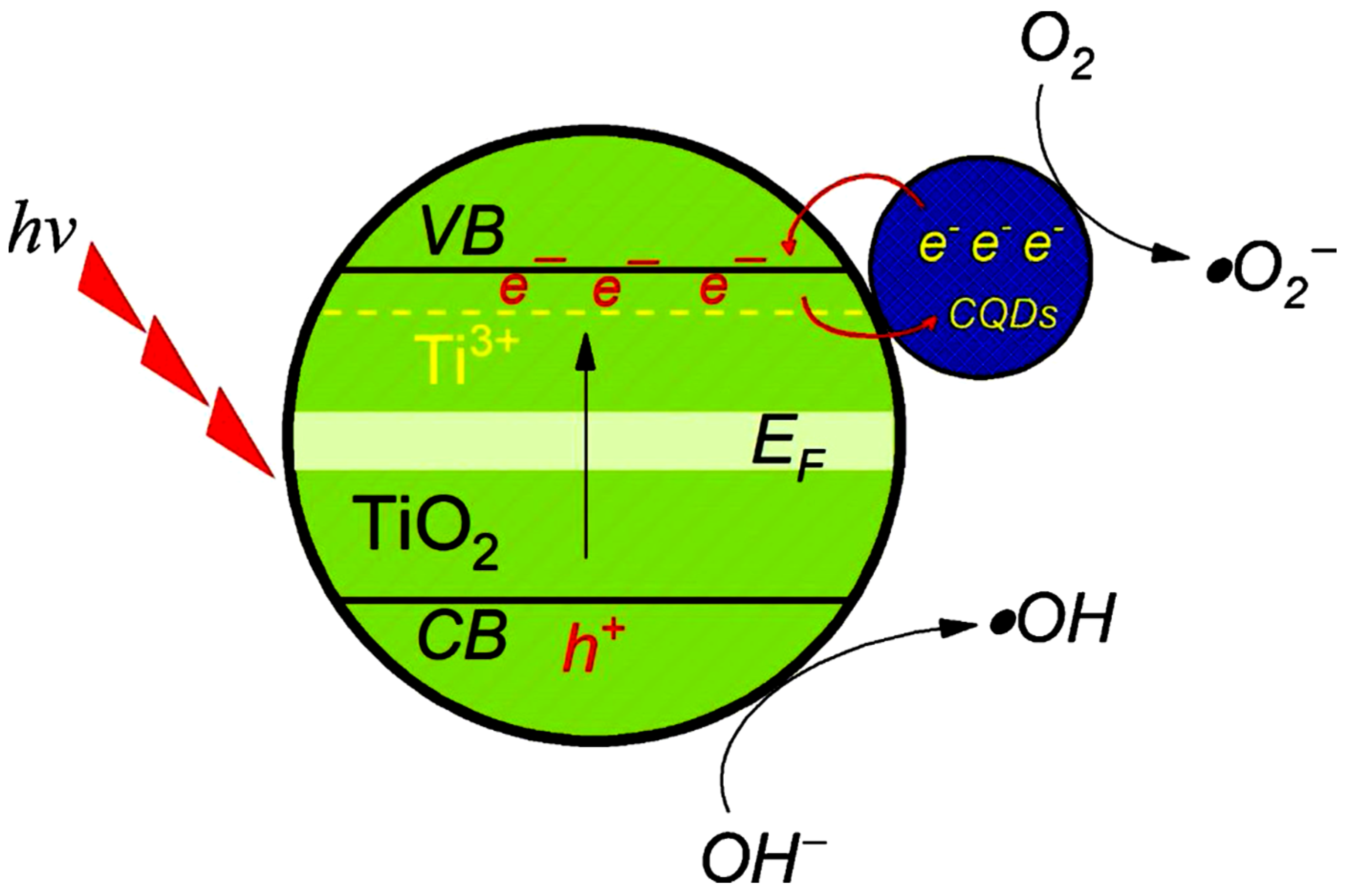 Preparation and Photocatalytic Activities of TiO2-Based Composite Catalysts