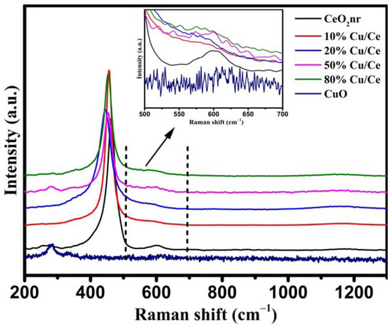 Catalysts | Free Full-Text | Catalytic Oxidative Decomposition of ...