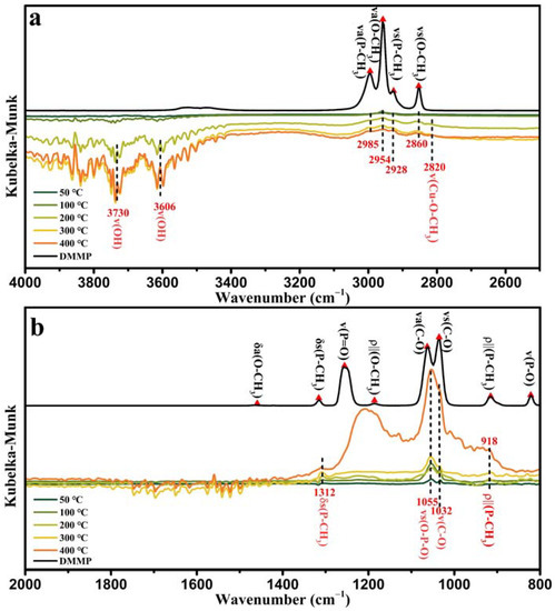 Catalytic Oxidative Decomposition of Dimethyl Methyl Phosphonate over ...