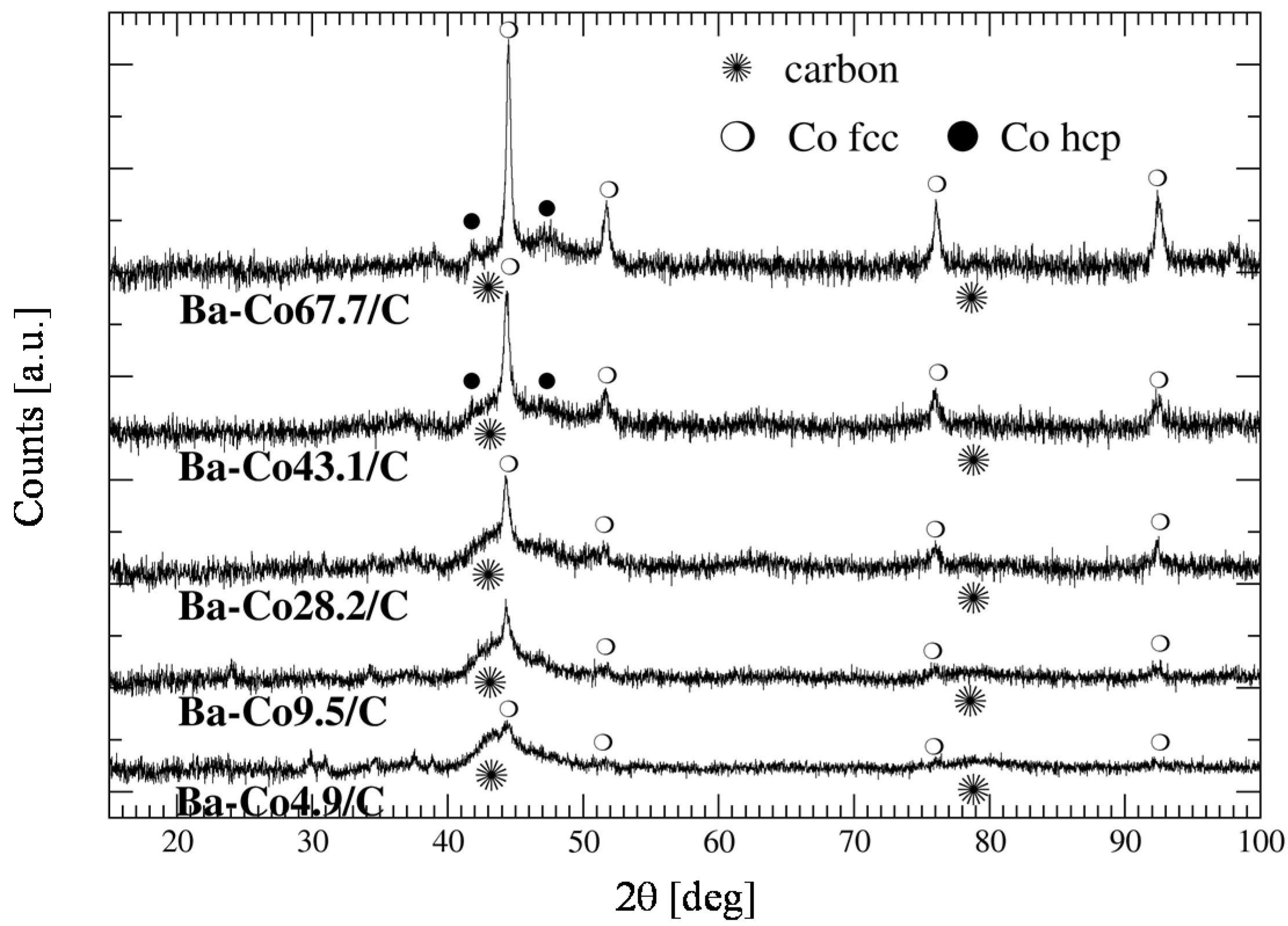 Structure Sensitivity of Ammonia Synthesis on Cobalt: Effect of the ...