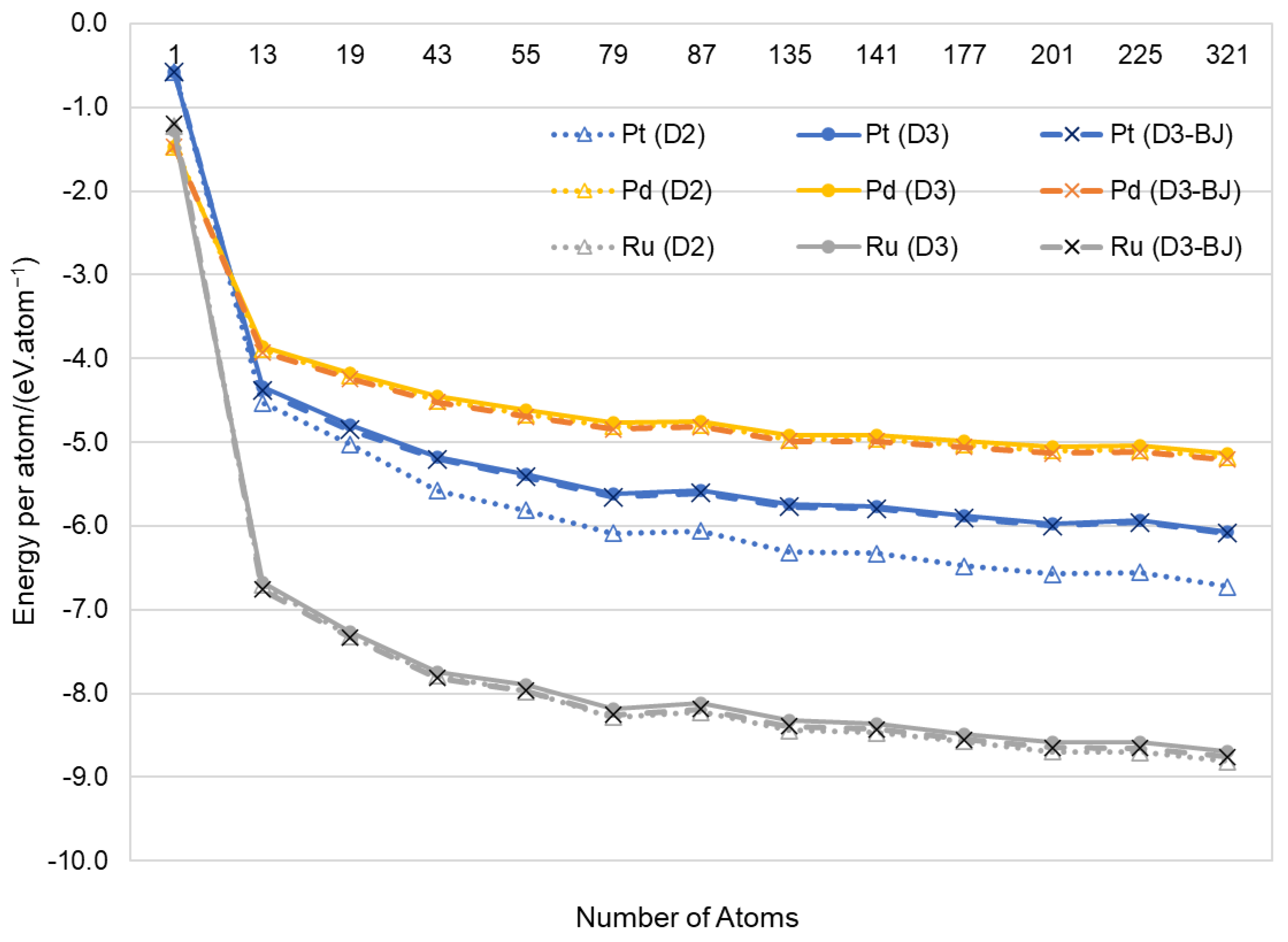 Computational Insights into Ru, Pd and Pt fcc Nano-Catalysts from ...
