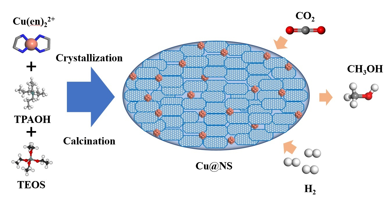 Catalysts | Free Full-Text | The Activity of Ultrafine Cu Clusters ...