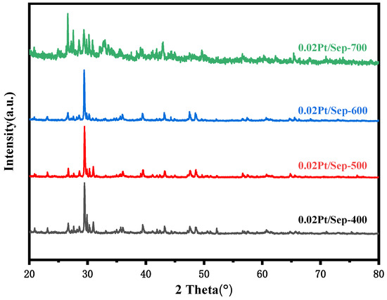 Acid-Modified Sepiolite-Supported Pt (Noble Metal) Catalysts for HCHO Oxidation at Ambient ...