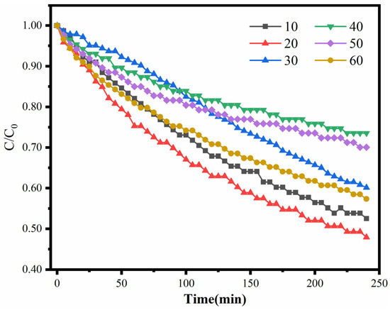 Acid-Modified Sepiolite-Supported Pt (Noble Metal) Catalysts for HCHO Oxidation at Ambient ...
