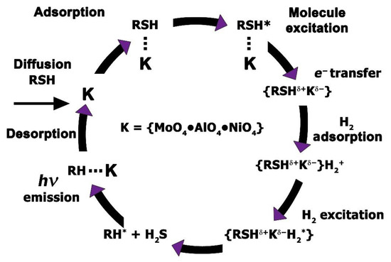 Energy Basics of Catalytic Hydrodesulfurization of Diesel Fuels