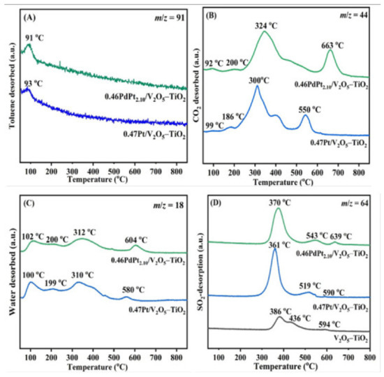 PdPty/V2O5-TiO2: Highly Active Catalysts with Good Moisture- and Sulfur ...