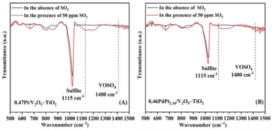 PdPty/V2O5-TiO2: Highly Active Catalysts with Good Moisture- and Sulfur ...