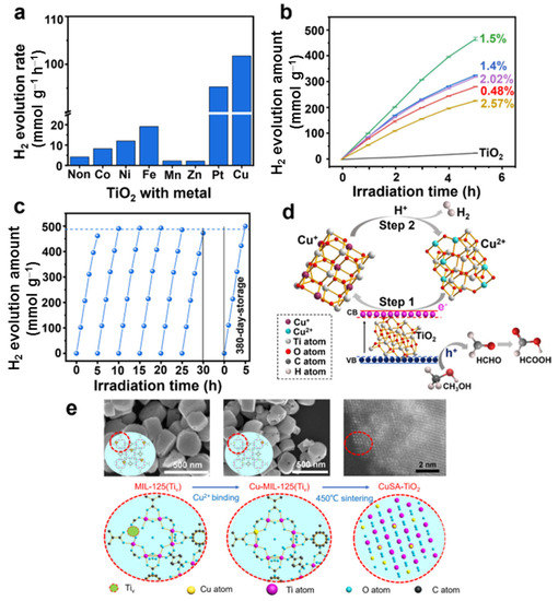 Single-Atom Transition Metal Photocatalysts for Hydrogen Evolution ...
