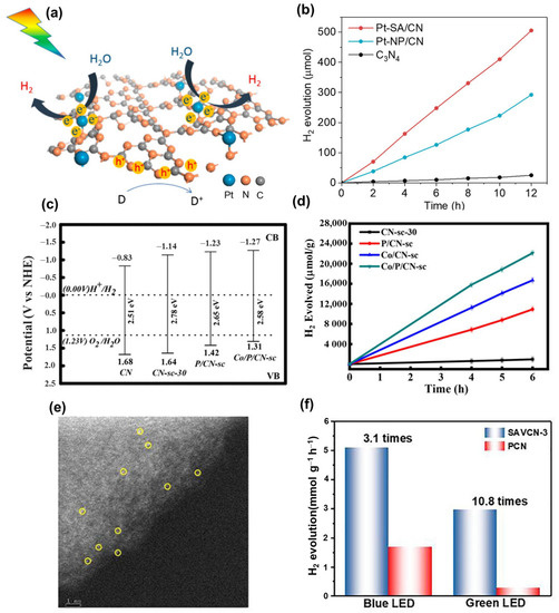 Single-Atom Transition Metal Photocatalysts for Hydrogen Evolution ...