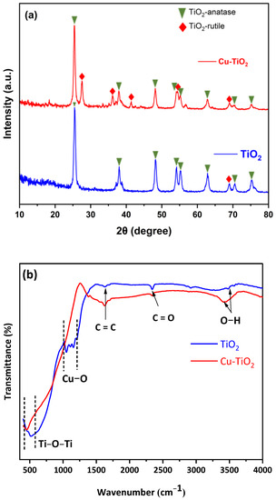 Synthesis of Cu-Doped TiO2 Nanocatalyst for the Enhanced Photocatalytic ...