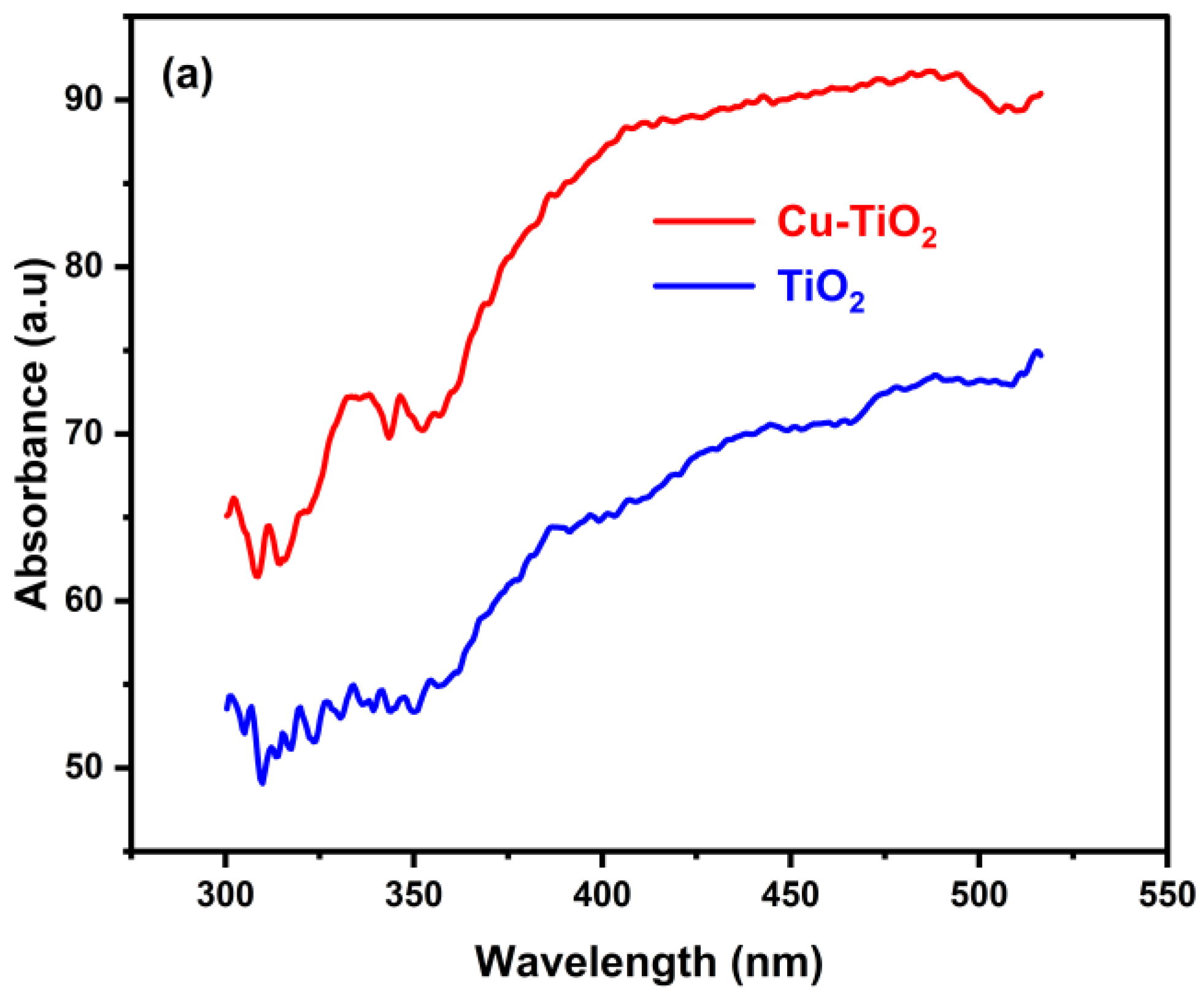 Synthesis of Cu-Doped TiO2 Nanocatalyst for the Enhanced Photocatalytic Degradation and ...