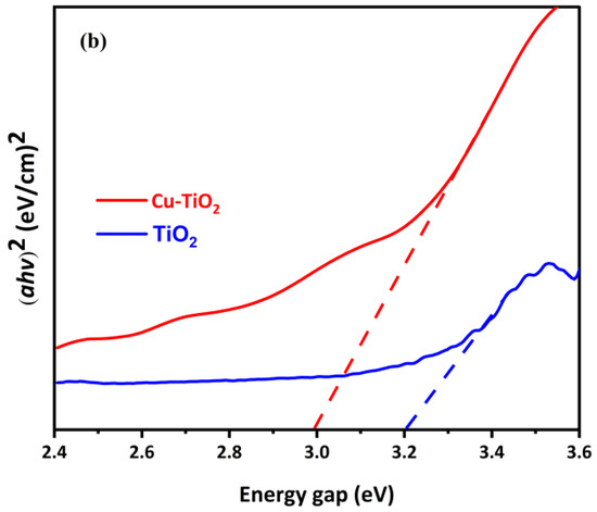 Synthesis of Cu-Doped TiO2 Nanocatalyst for the Enhanced Photocatalytic ...
