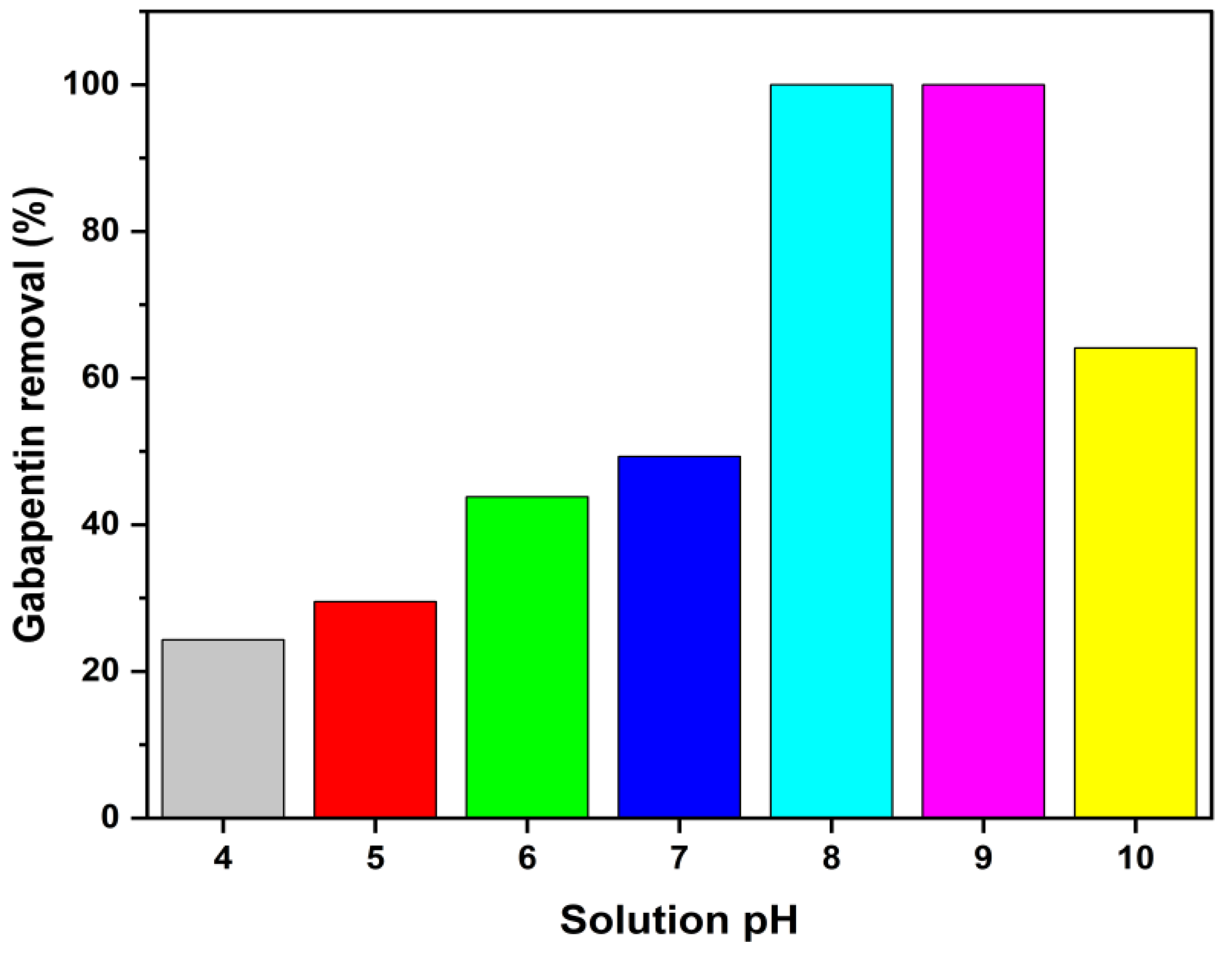 Catalysts | Free Full-Text | Synthesis of Cu-Doped TiO2 Nanocatalyst ...
