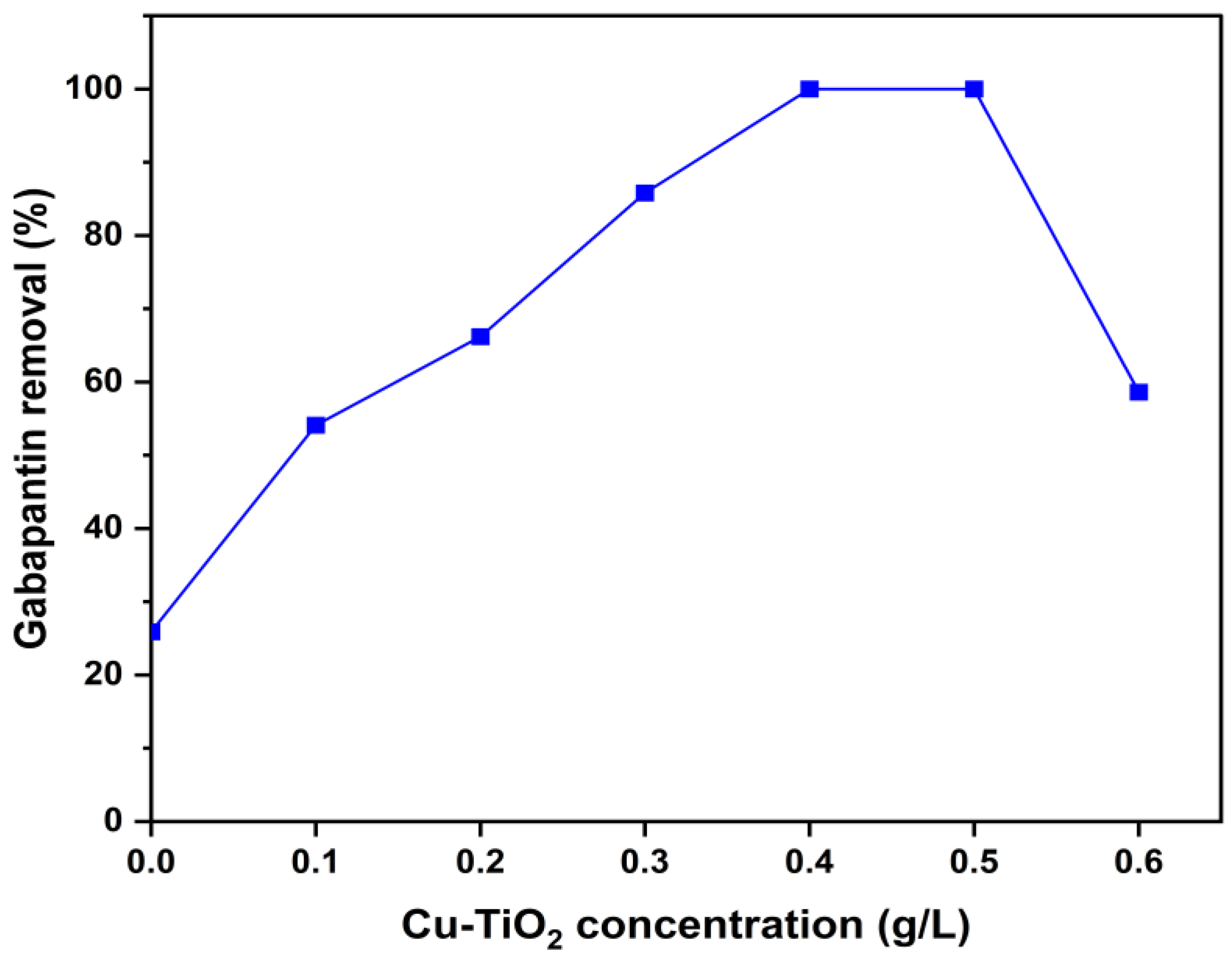 Synthesis of Cu-Doped TiO2 Nanocatalyst for the Enhanced Photocatalytic Degradation and ...