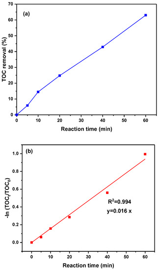 Synthesis of Cu-Doped TiO2 Nanocatalyst for the Enhanced Photocatalytic ...