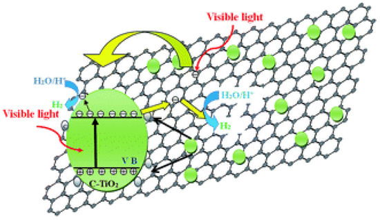 Catalysts | Free Full-Text | Recent Development in Non-Metal-Doped ...