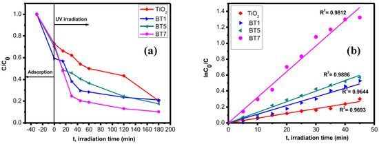 Catalysts | Free Full-Text | Recent Development in Non-Metal-Doped ...