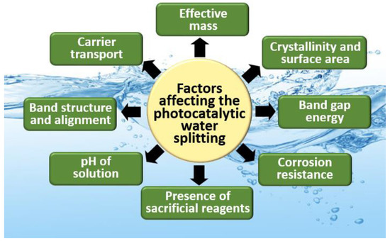 Chalcogenides and Chalcogenide-Based Heterostructures as Photocatalysts ...