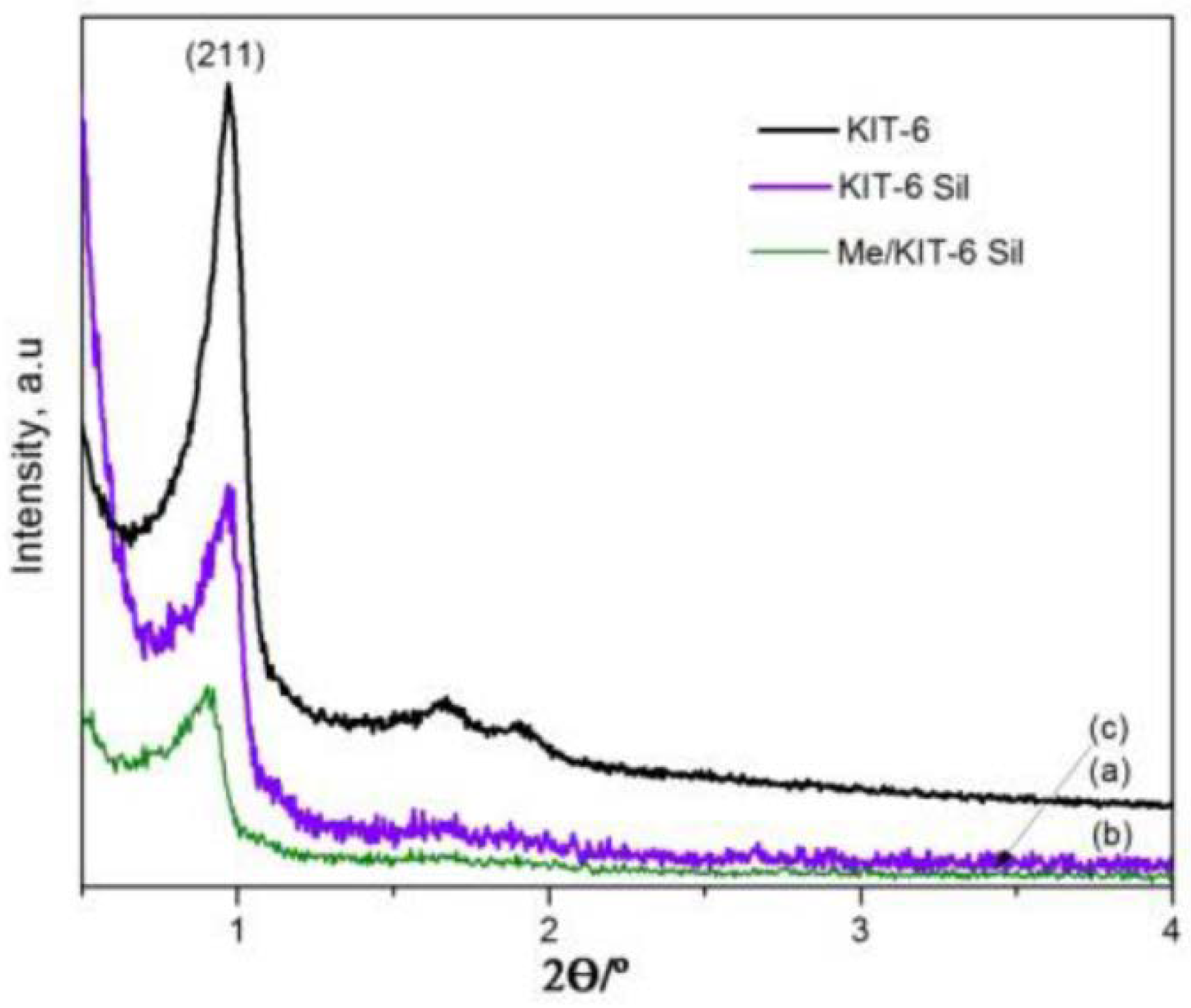 Ni and Ce Grafted Ordered Mesoporous Silica KIT-6 for CO2 Adsorption