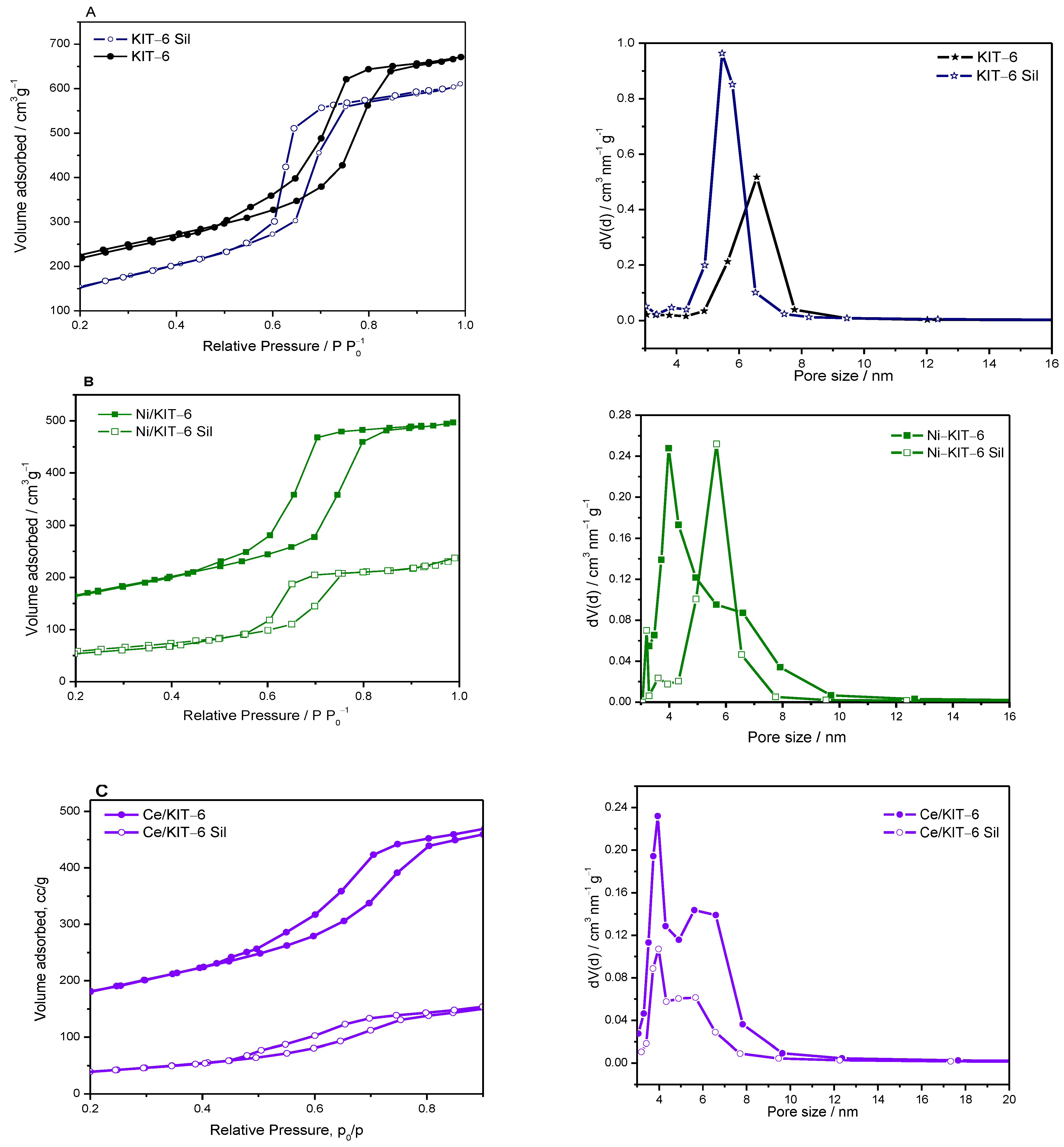 Ni and Ce Grafted Ordered Mesoporous Silica KIT-6 for CO2 Adsorption