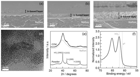 Spark Ablation for the Fabrication of PEM Water Electrolysis Catalyst ...