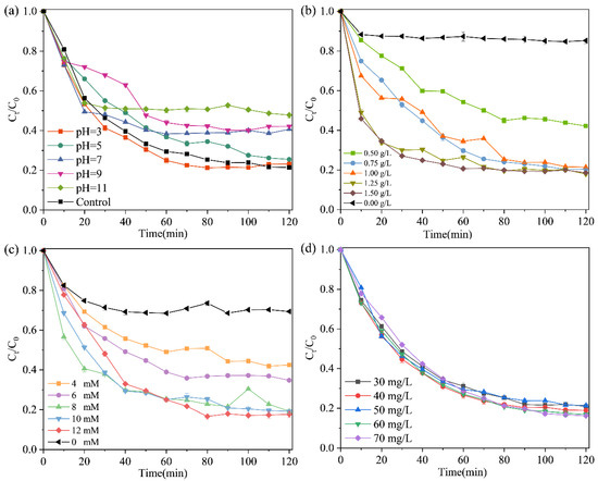 Large-Scale Synthesis of Iron Ore@Biomass Derived ESBC to Degrade ...