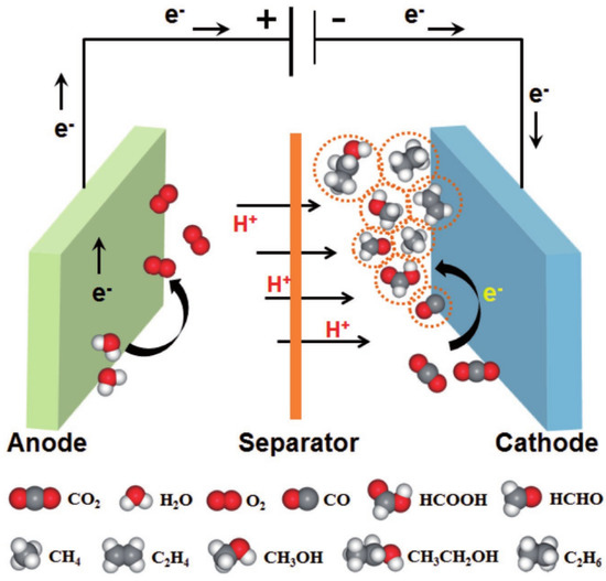 Electrochemical Reduction of Carbon Dioxide: Recent Advances on Au-Based Nanocatalysts