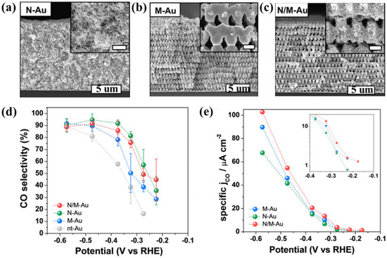 Electrochemical Reduction of Carbon Dioxide: Recent Advances on Au-Based Nanocatalysts