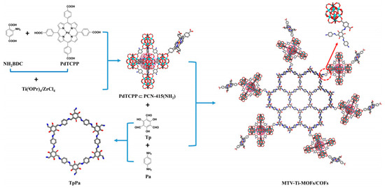 The Advanced Synthesis of MOFs-Based Materials in Photocatalytic HER in ...