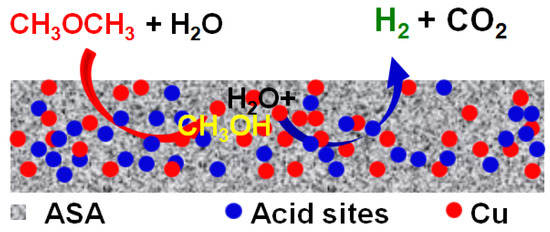Insights into Cu–Amorphous Silica–Alumina as a Bifunctional Catalyst ...