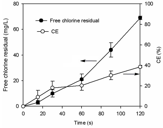 Efficient Removal of Ammonia Nitrogen by an Electrochemical Process for ...