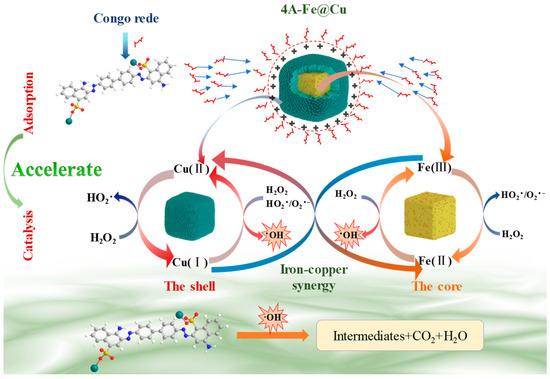 Core-Shell Hierarchical Fe/Cu Bimetallic Fenton Catalyst with Improved ...