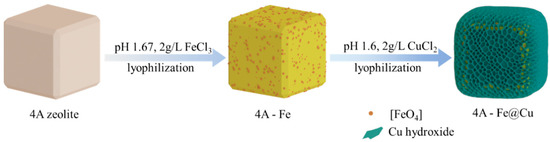 Core-Shell Hierarchical Fe/Cu Bimetallic Fenton Catalyst with Improved ...