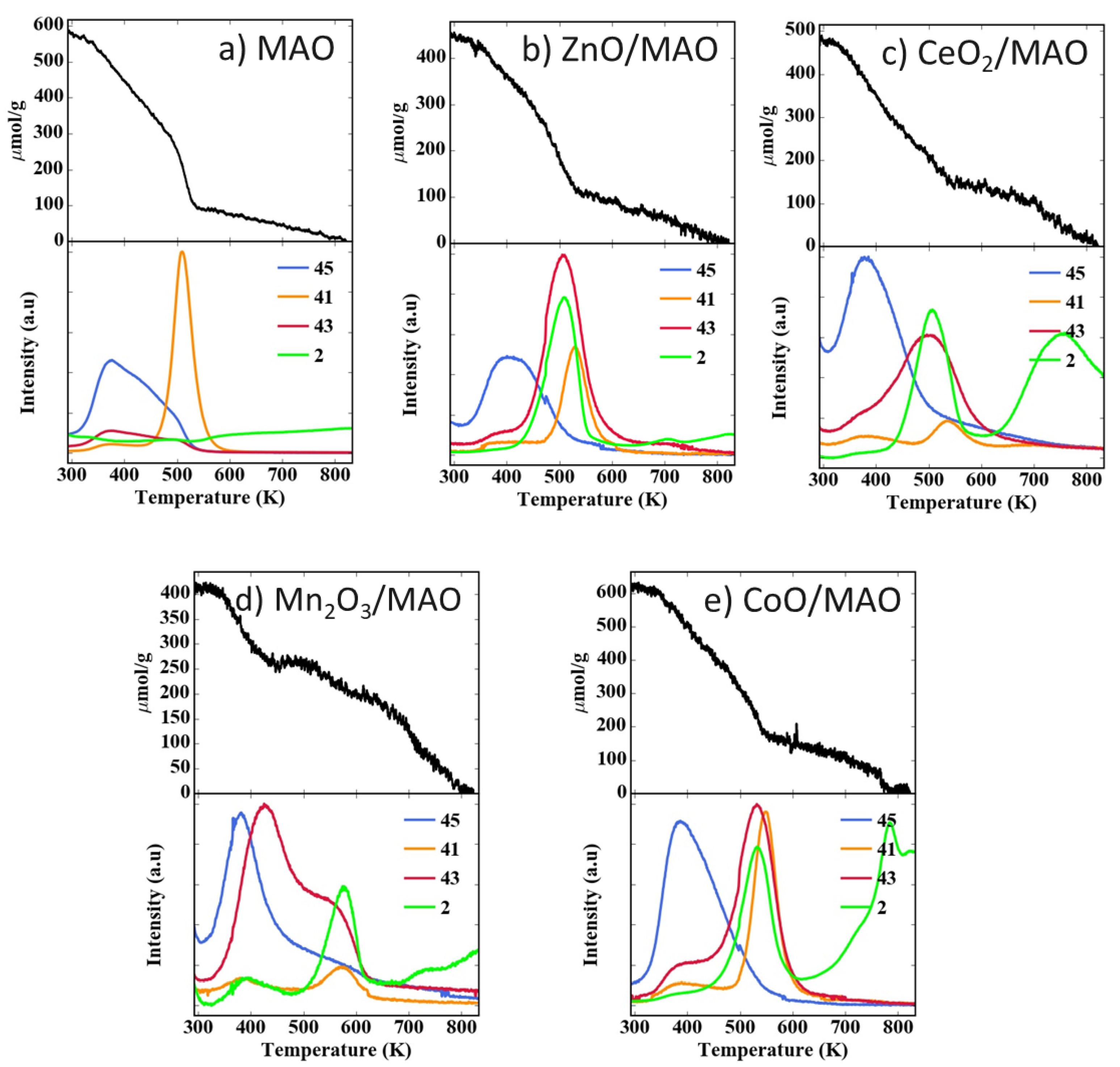 A Study of Support Effects for the Water-Gas-Shift Reaction over Cu