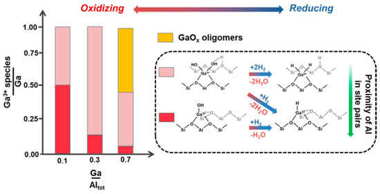 Recent Progress of Ga-Based Catalysts for Catalytic Conversion of Light ...