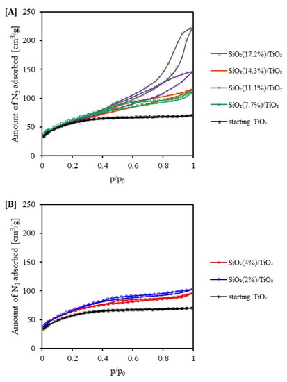 Synthesis and Characterization of SiO2/TiO2 as Photocatalyst on Methylene Blue Degradation