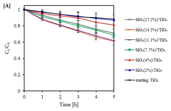 Synthesis and Characterization of SiO2/TiO2 as Photocatalyst on Methylene Blue Degradation