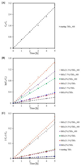 Synthesis and Characterization of SiO2/TiO2 as Photocatalyst on Methylene Blue Degradation