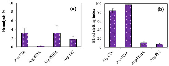 Light-Activated Modified Arginine Carbon Dots as Antibacterial Particles
