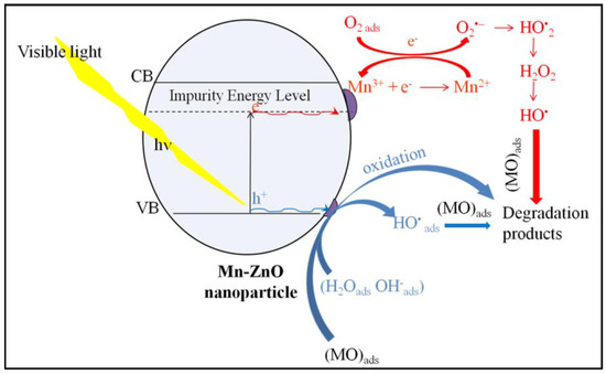 Structural, Optical and Photocatalytic Properties of Mn Doped ZnO ...