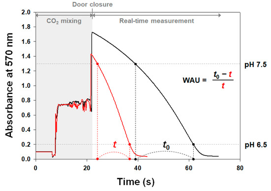 A Colorimetric CO2 Hydration Assay for Facile, Accurate, and Precise ...