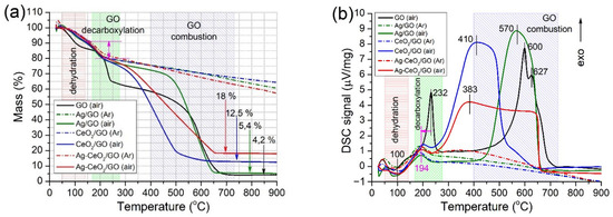 Graphene Oxide Decorated with Ag and CeO2 Nanoparticles as a Catalyst ...