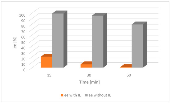 Green Dynamic Kinetic Resolution—Stereoselective Acylation of Secondary ...