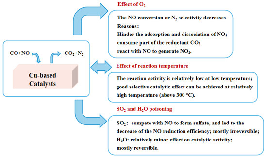 Recent Advances of Cu-Based Catalysts for NO Reduction by CO under O2 ...