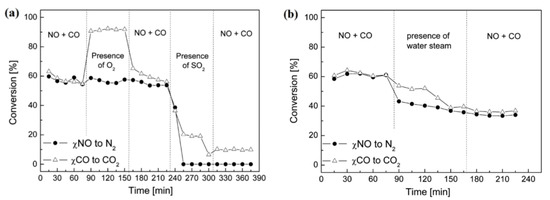 Recent Advances of Cu-Based Catalysts for NO Reduction by CO under O2 ...