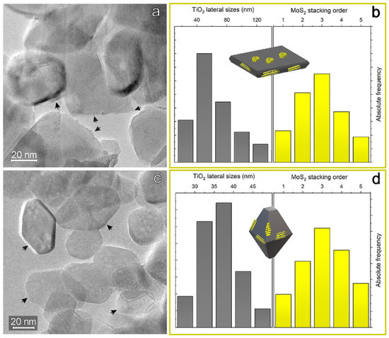 In Situ Assembly of Well-Defined MoS2 Slabs on Shape-Tailored Anatase ...